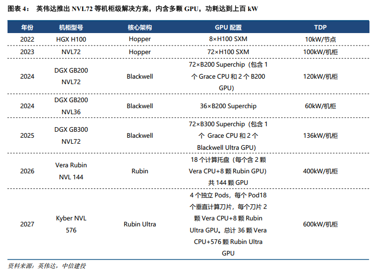 中信建投：各厂商AI芯片向大功率不断迭代，推升单机柜功率迅速增长_腾讯新闻