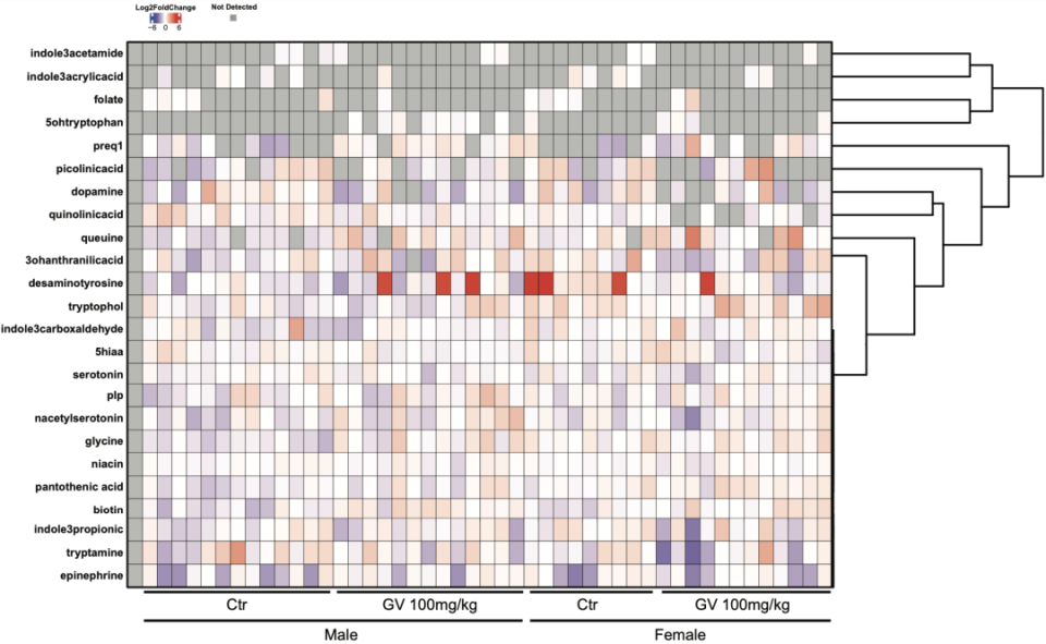 芝加哥大学/圣路易斯华盛顿大学独立验证中国原创新药甘露特钠胶囊（GV-971）调控脑肠轴抗AD机制！_腾讯新闻