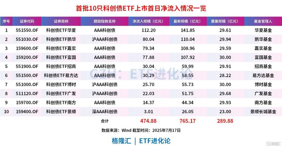 资金抢疯了！首批10只科创债ETF首日疯狂“吸金”超470亿，规模单日飙增1.6倍_腾讯新闻