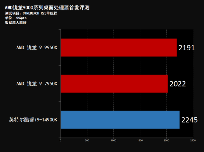 AMD锐龙9950X首发评测：桌面旗舰处理器对位，性能稳压14900K一头_腾讯新闻