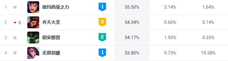 LOL新版本T0上单诞生：一夜胜率暴涨3.4％，核心装备加强引发质变