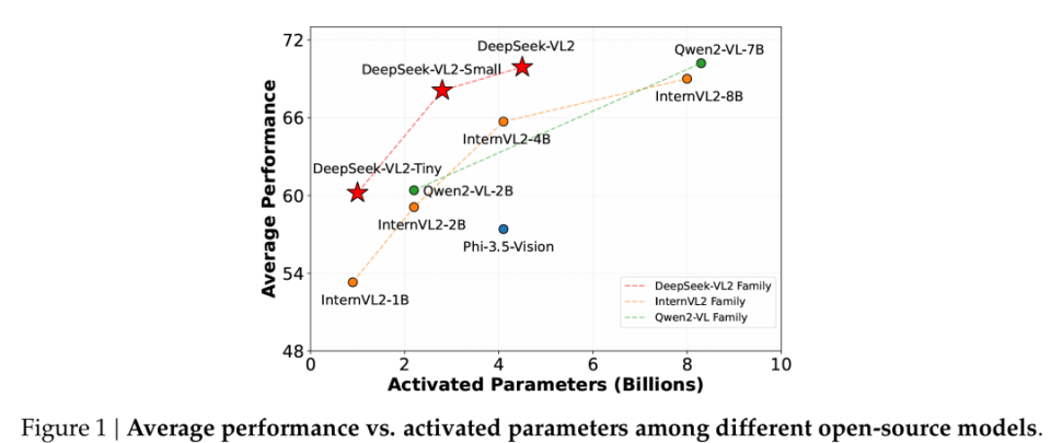 DeepSeek 怒抢视觉对话王座！DeepSeek-VL2 发布即开源，技术全公开_腾讯新闻