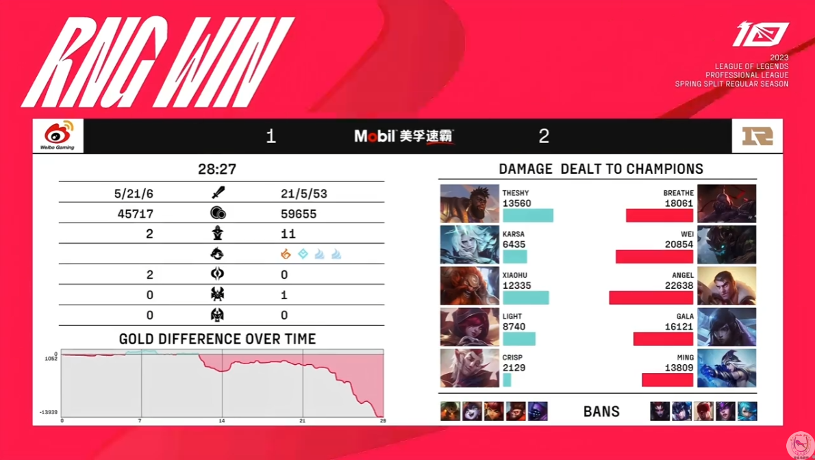 Gala五杀RNG击败WBG！Ming终于精通了去年的英雄