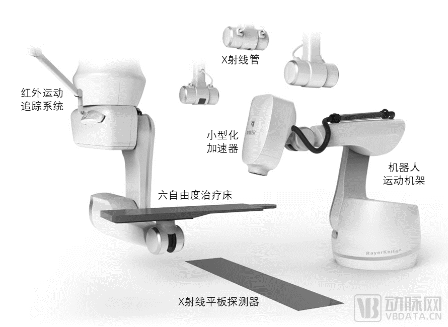 中国唯一、全球唯二！“瑞尔刀”通过实时图像引导下的机器人随动治疗，开启精准放疗时代_腾讯新闻