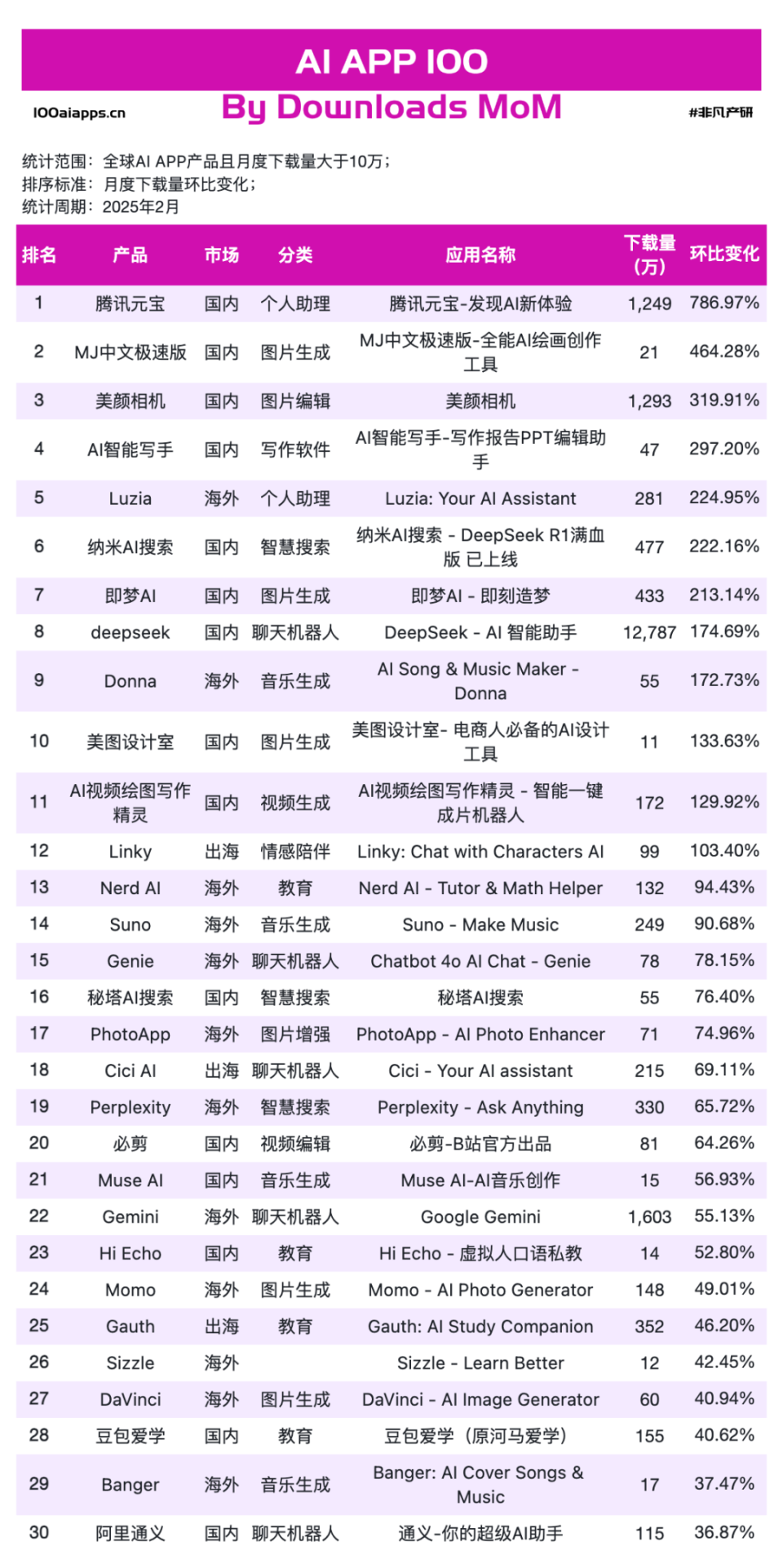 a16z发布了AI应用 TOP100，最大的趋势是中国应用已崛起_腾讯新闻
