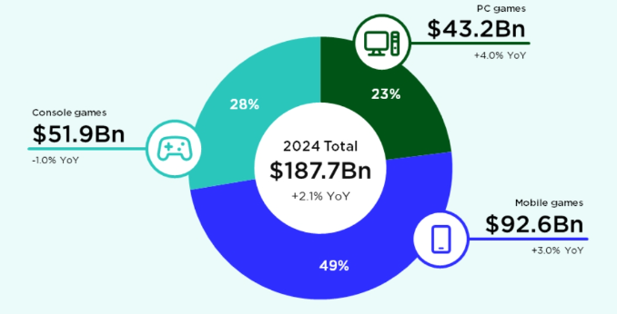 Newzoo：8个关键趋势，看懂今年的游戏行业_腾讯新闻