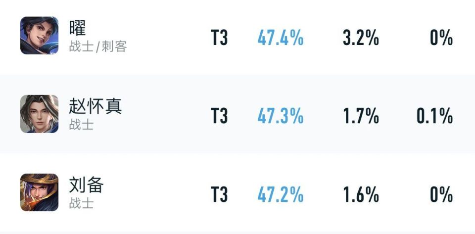 S37赛季打野梯队：双T0野王领跑，澜典韦起飞，赵云李白难兄难弟！_腾讯新闻