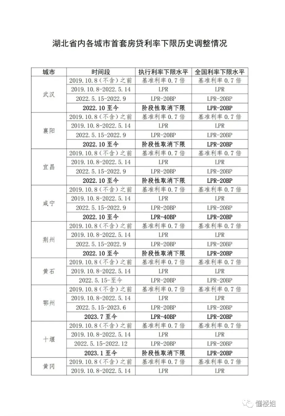 一查便知：最新全国各城房贷LPR+bp加点历史对照表，算算自己省多少钱！_腾讯新闻