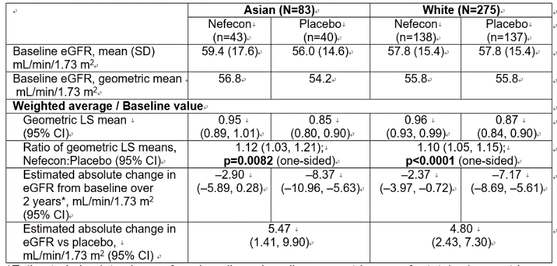 ERA 2023｜Nefecon III期临床研究完整结果公布啦！治疗IgA肾病获益结果一览_腾讯新闻