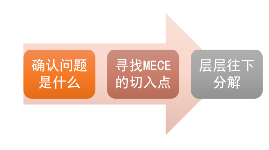 产品经理分析需求的必备技能——MECE法则，今天你mece了吗？_腾讯新闻