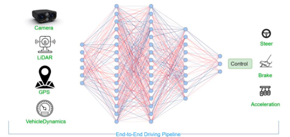 一文读懂：从模块化到端到端，特斯拉FSD“真”遥遥领先？ _腾讯新闻