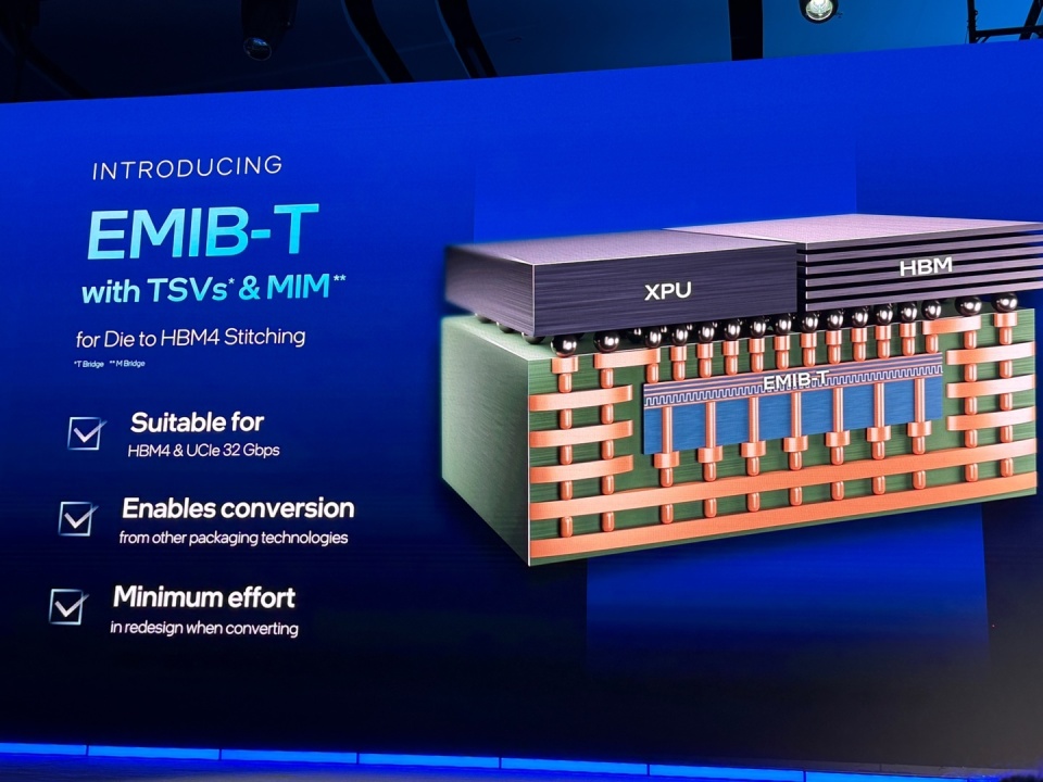 英特尔 EMIB-T 为 HBM4 优化，2028 年单封装有望含超 24 颗 HBM_腾讯新闻