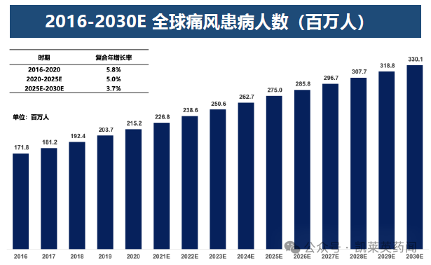 恒瑞医药：披露SHR4640最新研究数据，有望成为国产首个上市的URAT1抑制剂！_腾讯新闻