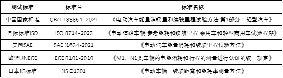 五项能耗与续驶里程测试标准对比|GB/T18386.1、ISO8714、SAE J1634、ECE R101、JIS D1301_腾讯新闻
