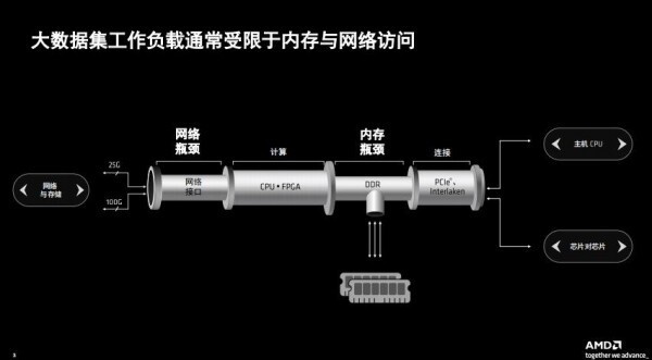 AMD推出首款大众市场加速卡产品—— Alveo(TM) V80 带来超高逻辑密度与内存带宽_腾讯新闻