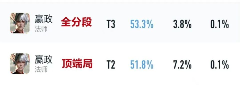 S37赛季中路梯队：双T0法王领跑，肉装杨玉环起飞，嬴政终于回归！_腾讯新闻