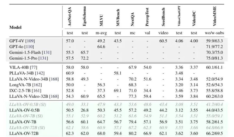 在线教程 | 打败 GPT-4V？超强开源多模态大模型 LLaVA-OneVision 正式上线！_腾讯新闻