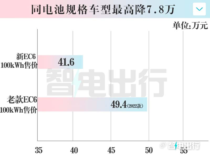 蔚来官宣：新EC6降价7.8万！租电池再减12万，老车主眼红吗？_腾讯新闻