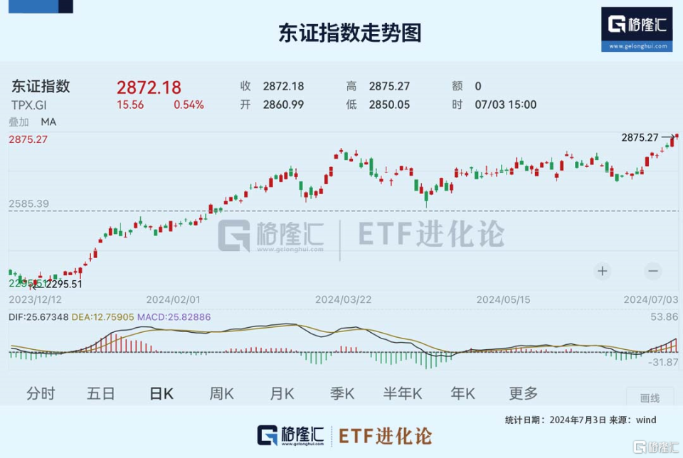 年内超35亿资金净流入日经ETF、日本东证指数ETF和日经225ETF_腾讯新闻
