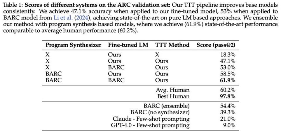 AGI范式终于找到了？MIT新研究颠覆复杂推理测试，ARC挑战赛比肩人类_腾讯新闻