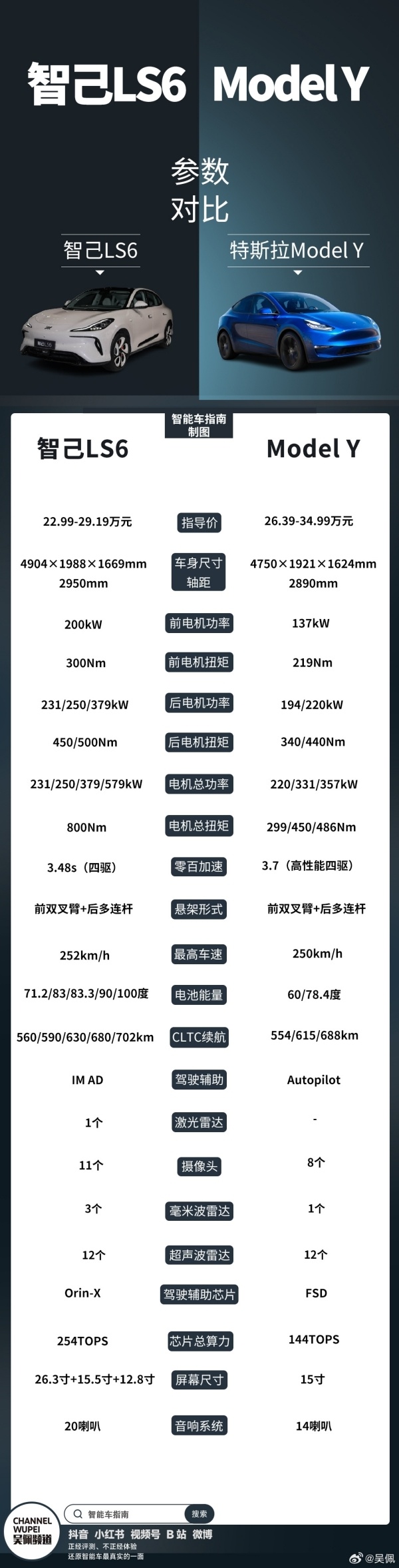 智己LS6参数对比特斯拉Model Y 这是全面碾压的节奏？_腾讯新闻