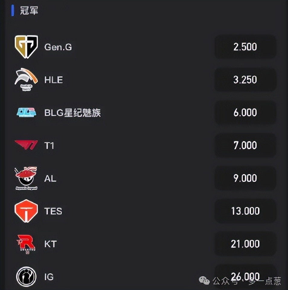 S15冠军赔率榜IG达到26倍，BLG只有6倍！2支队伍赔率达到100倍_腾讯新闻