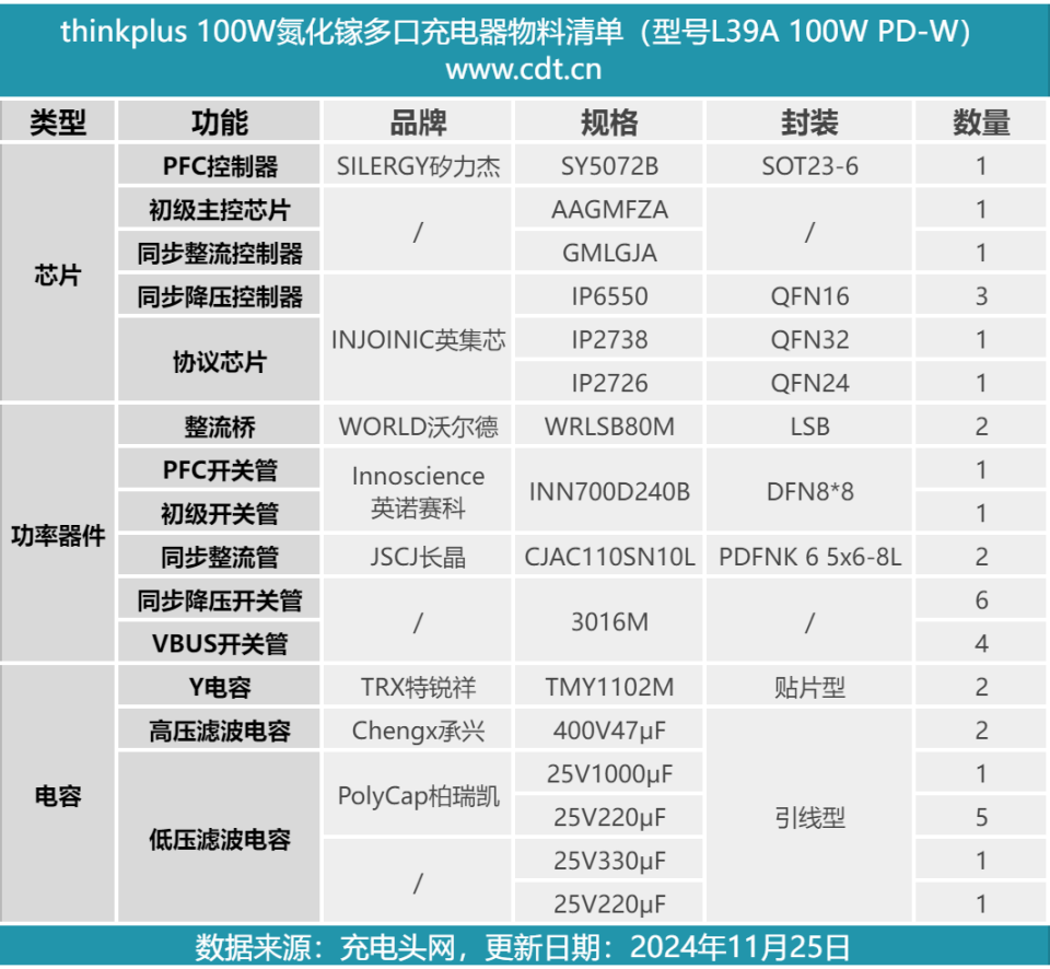 四口同时充，售价179元值不值得买？thinkplus 100W氮化镓快充拆解_腾讯新闻