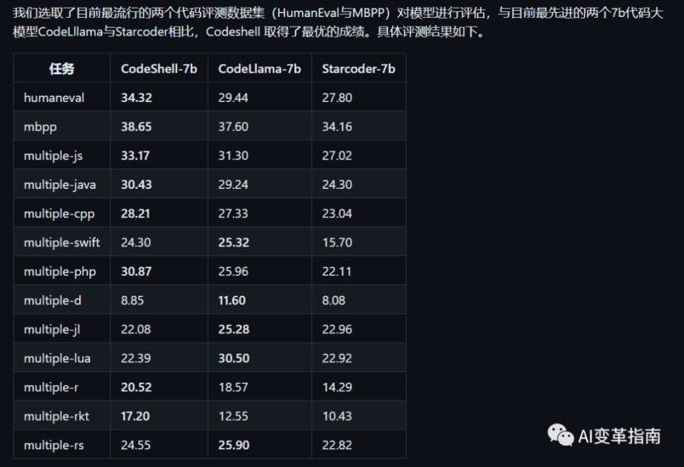 快来安装你的私人代码助手！北大最强代码AI大模型 CodeShell 开源！（内附vscode插件安装方法）_腾讯新闻