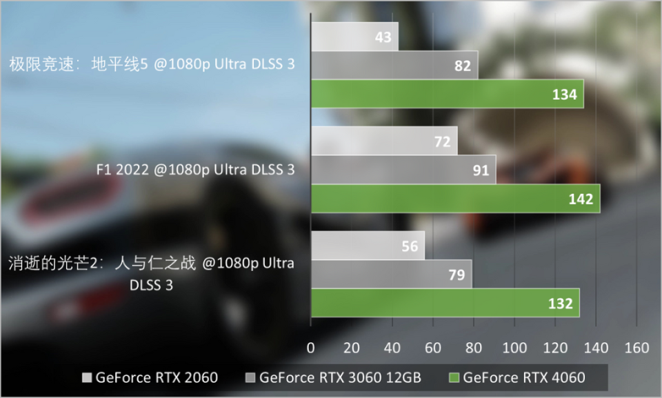 NVIDIA GeForce RTX 4060首发评测：甜点终相逢，玩转DLSS 3高性价比_腾讯新闻