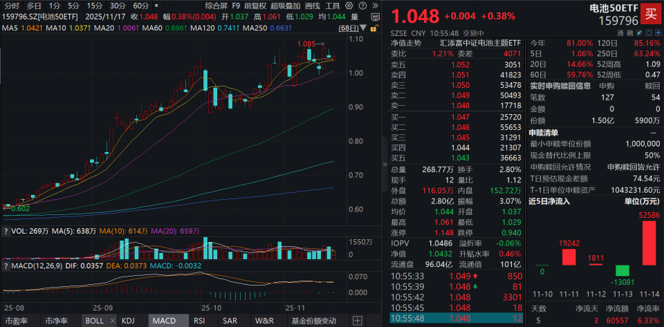 容百科技20cm涨停，锁定宁王60%采购量！新晋“百亿ETF”的电池50ETF(159796)盘中强势吸金超1.2亿元！宁德时代协议转让1%股份大跌超3%！_腾讯新闻