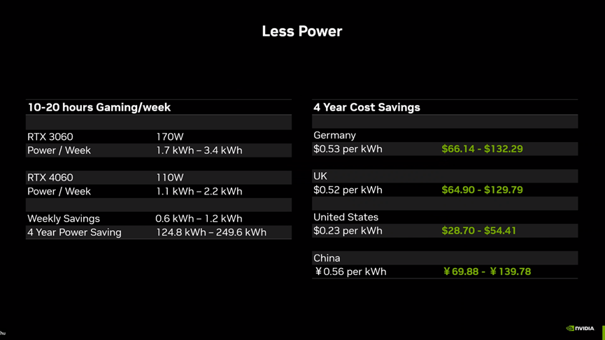 NVIDIA GeForce RTX 4060首发评测：甜点终相逢，玩转DLSS 3高性价比_腾讯新闻