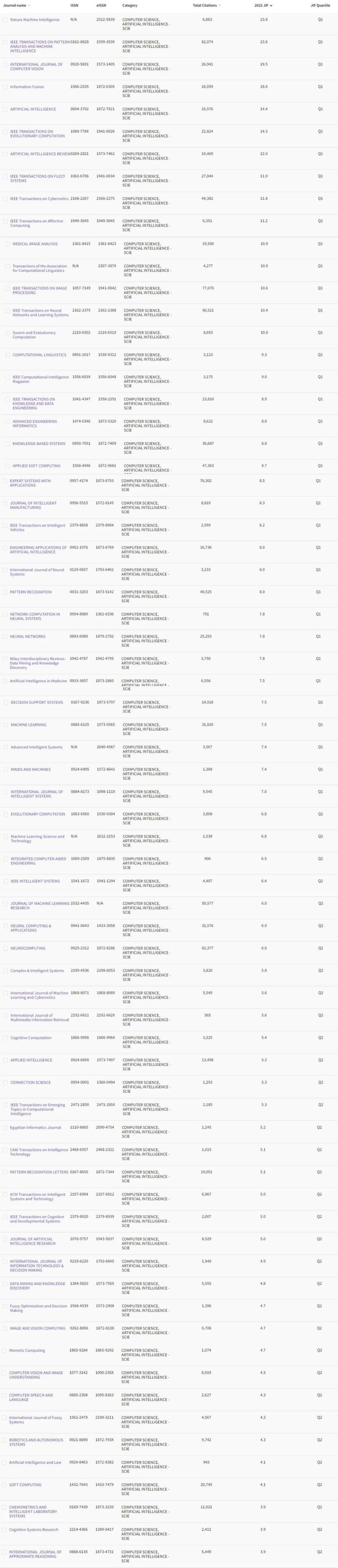 2022影响因子发布！人工智能领域最新SCI＆ESCI期刊一览_腾讯新闻