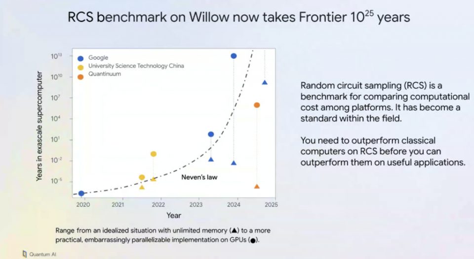 竞争进入下个维度！谷歌最强量子芯片Willow登场，攻克30年重大纠错挑战，速度秒杀超算！_腾讯新闻