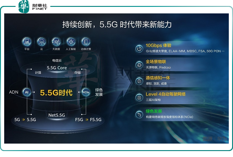 【洞见Web3.0】5.5G时代在招手！它将带来何种革新？_腾讯新闻