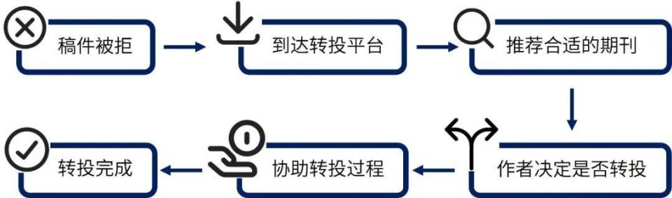 快来领取新年福利！Transfer Desk 助您选择心仪期刊_腾讯新闻