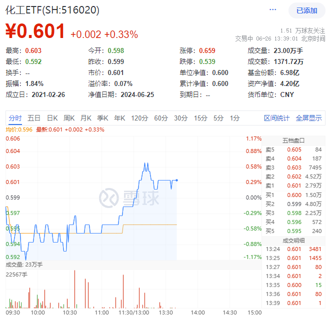 ETF盘中资讯｜突然拉升，化工ETF（516020）午后翻红，冲击日线两连阳！锂电持续活跃_腾讯新闻