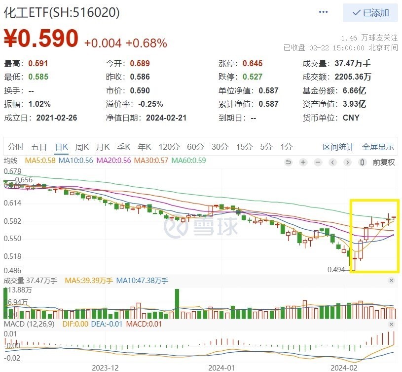 超七成成份股收红！化工ETF(516020)震荡上行，日线八连阳！多重因素或助力板块企稳回升_腾讯新闻