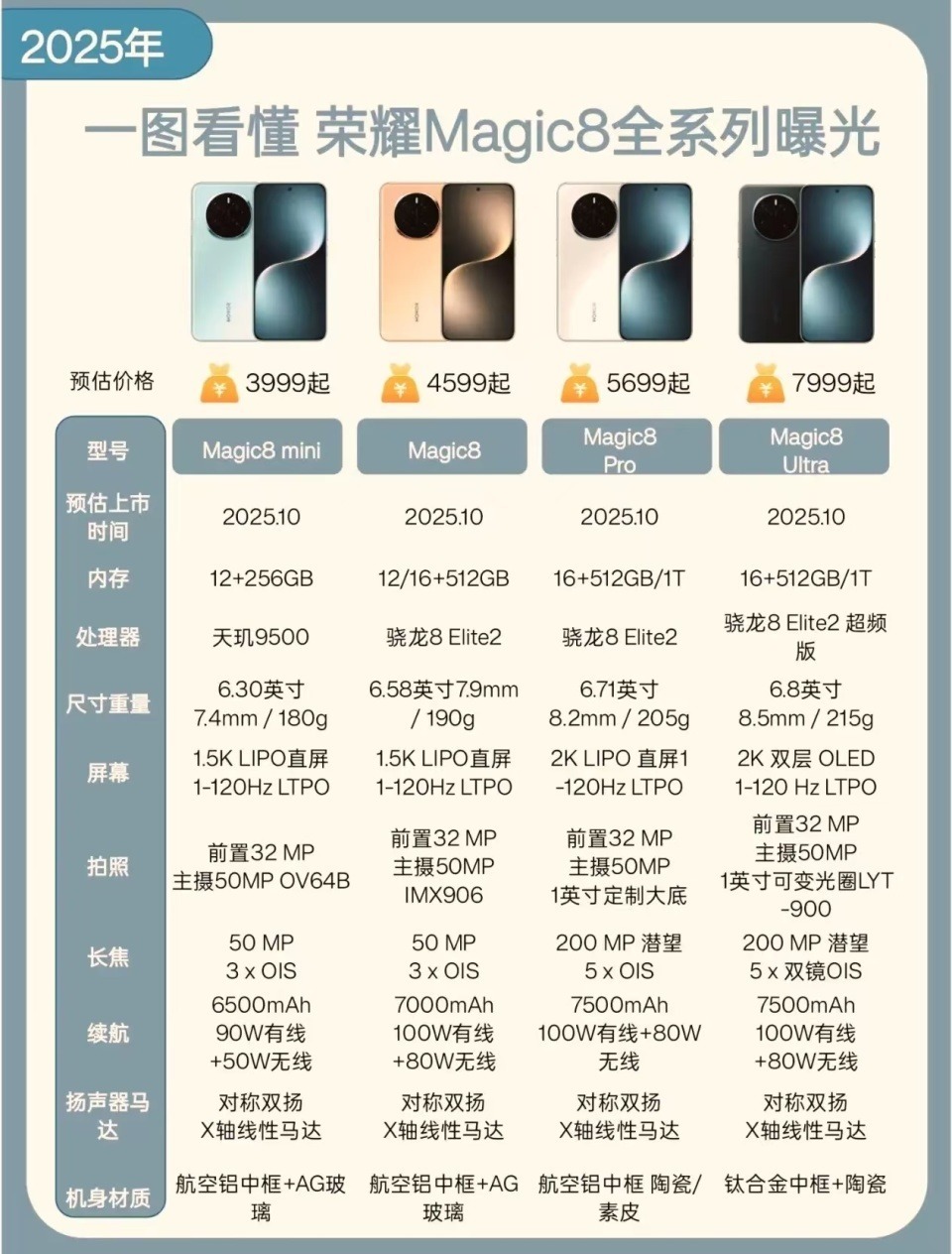 郭锐透露Magic8系列Q4发布，Pro版两个型号入网：支持北斗短报文_腾讯新闻