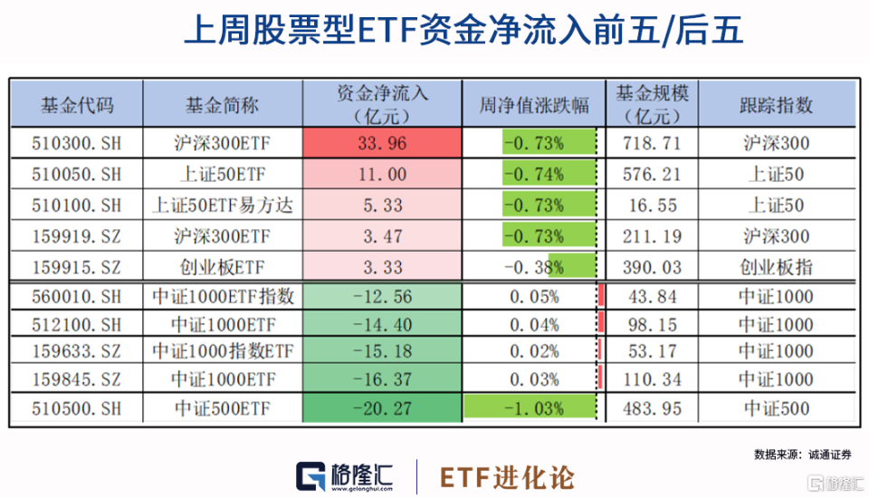 资金上周猛攻沪深300ETF，狂抛售中证1000ETF_腾讯新闻