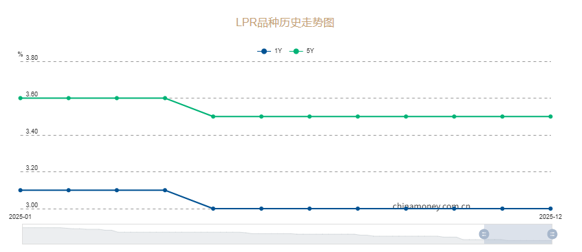 刚刚，12月LPR公布！_腾讯新闻