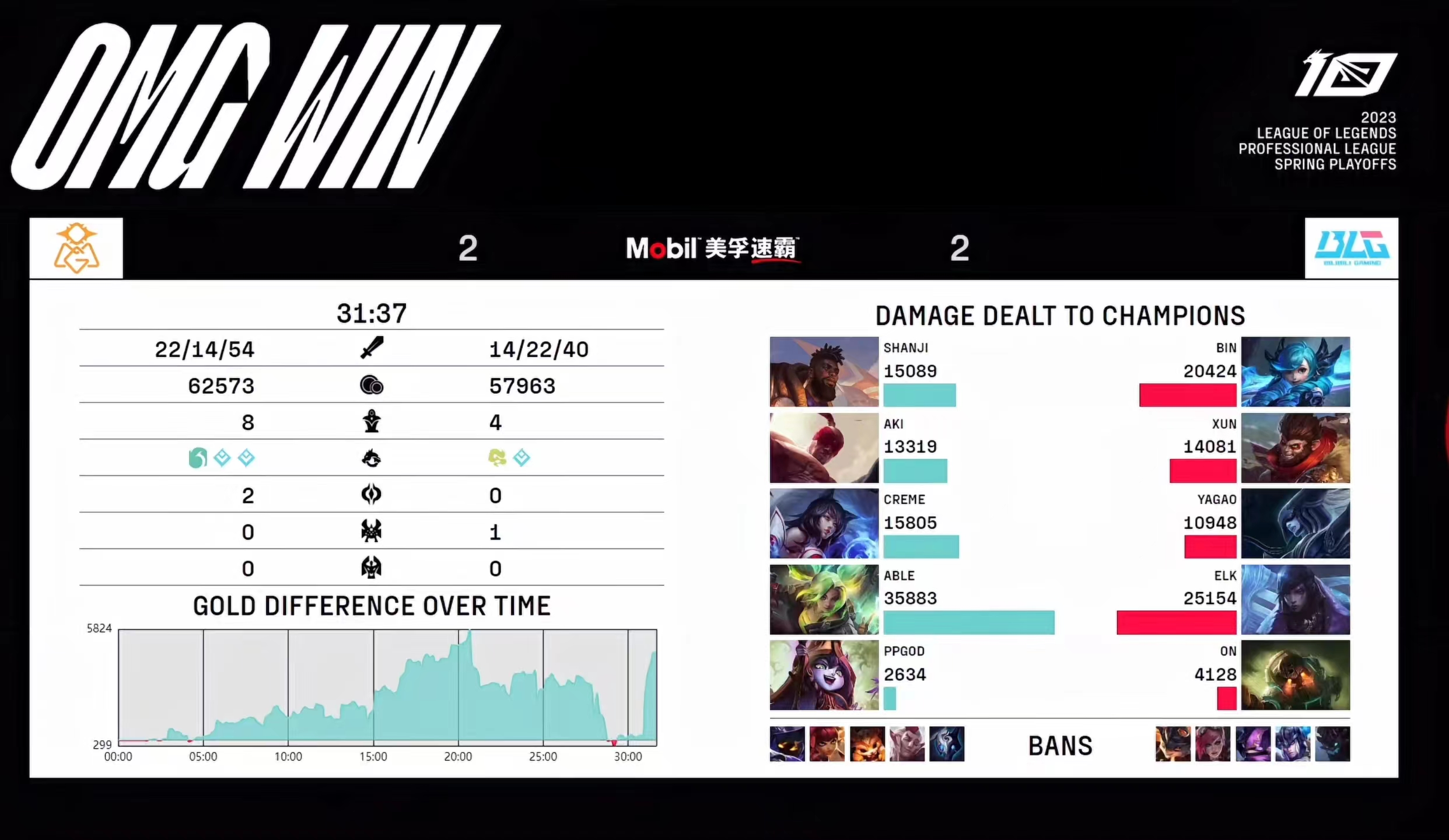 双方实力相当鏖战五局，BLG技高一筹三比二击败OMG进入下一轮！