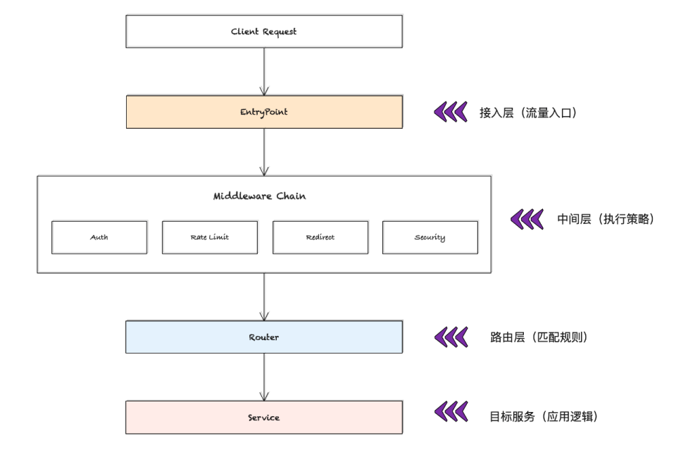 Traefik vs Agent Middleware，谈 Middleware 如何成为现代分布式架构的“控制中枢”？_腾讯新闻
