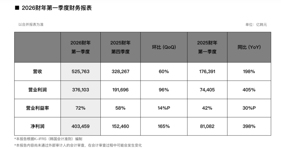 海力士第一财季营收首破50万亿韩元同比增长198%，营业利润率高达72%_腾讯新闻