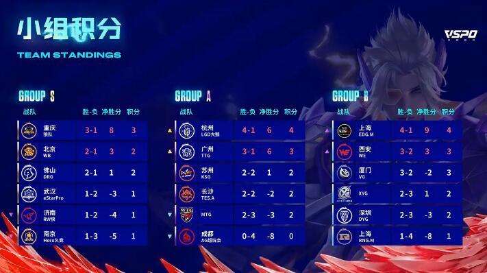 KPL：WB对阵DRG，estar打RW侠，S组混战开始，将影响卡位赛名额！