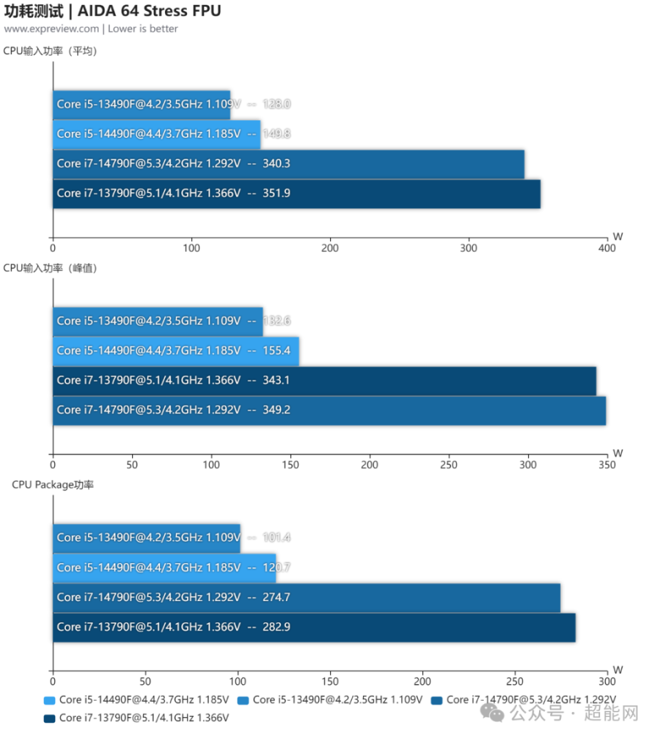酷睿i5-14490F/i7-14790F处理器评测：没错！我又变强了一点点_腾讯新闻