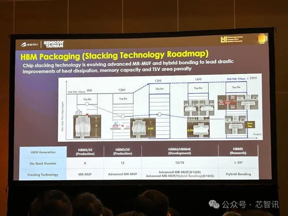 SK海力士：HBM5将转向3D封装及混合键合技术！_腾讯新闻