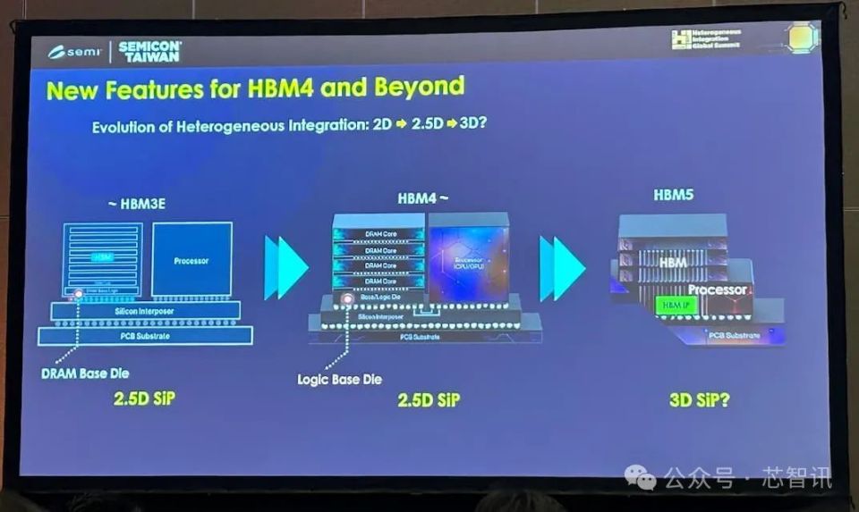SK海力士：HBM5将转向3D封装及混合键合技术！_腾讯新闻