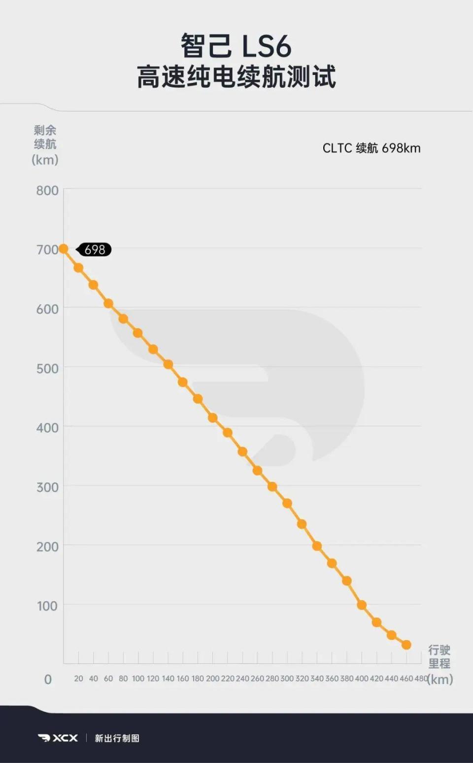 30%-80% 用时 14 分钟 智己 LS6 超强性能灵蜥智享版纯电续航及充电测试_腾讯新闻