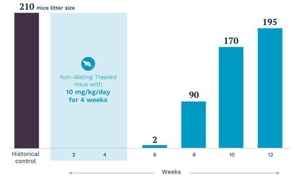 男性避孕药新进展，YCT-529 在英国进入 1 期临床试验_腾讯新闻