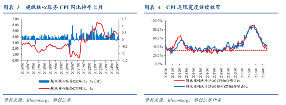 通胀指向9月或降息25BP——8月美国CPI数据点评_腾讯新闻